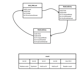 Unsung SQLOS: the 2016 SOS_RWLock | SQL on ice