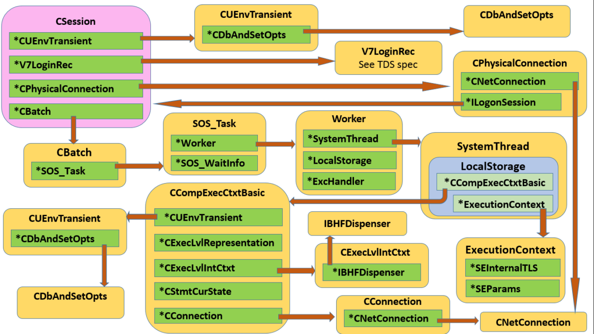 Dbcc Tec Object Tree Sql On Ice