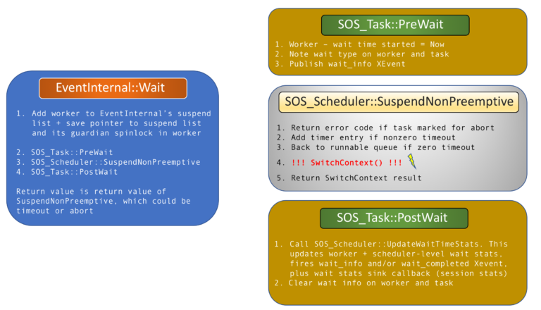 In the footsteps of a cooperative wait | SQL on ice
